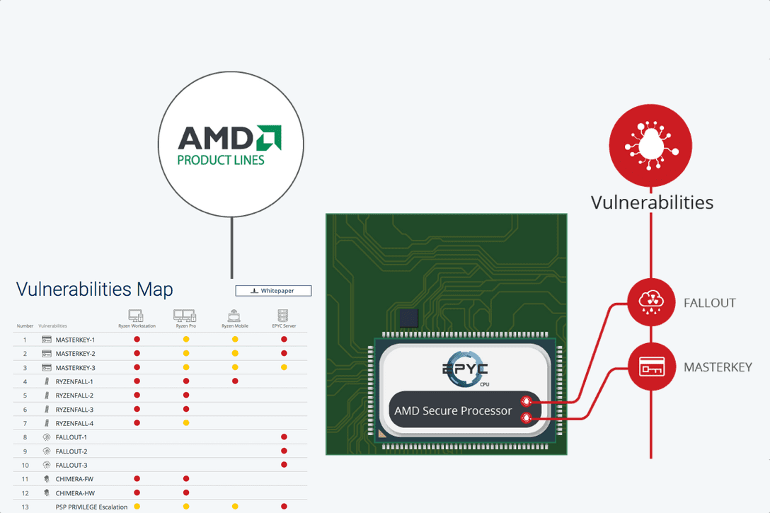AMD Responds to Vulnerability Allegations, Claims Minimal Impact