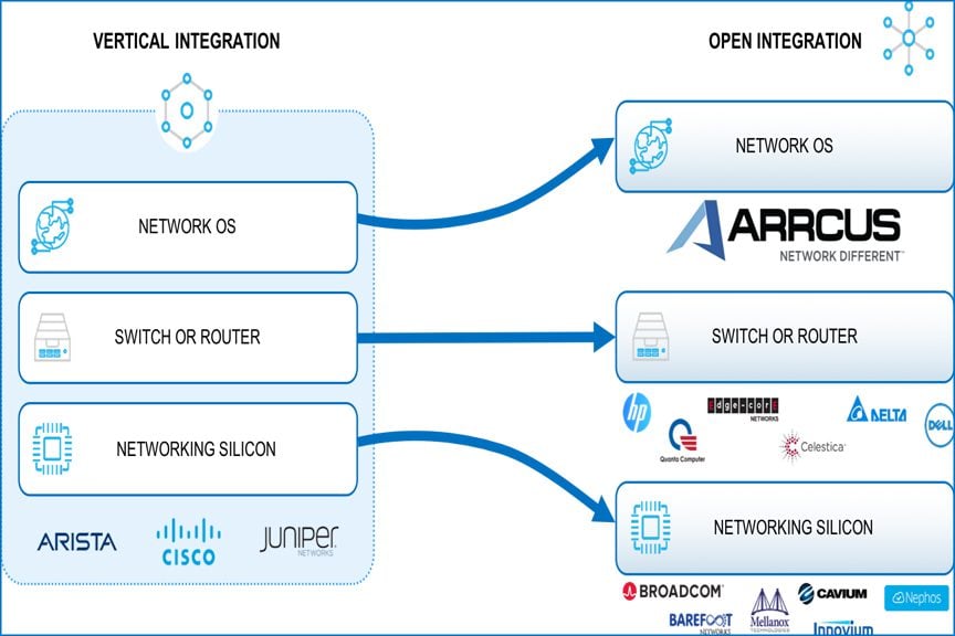 Startup Arrcus Open OS Supports 400GbE Networks - eWEEK