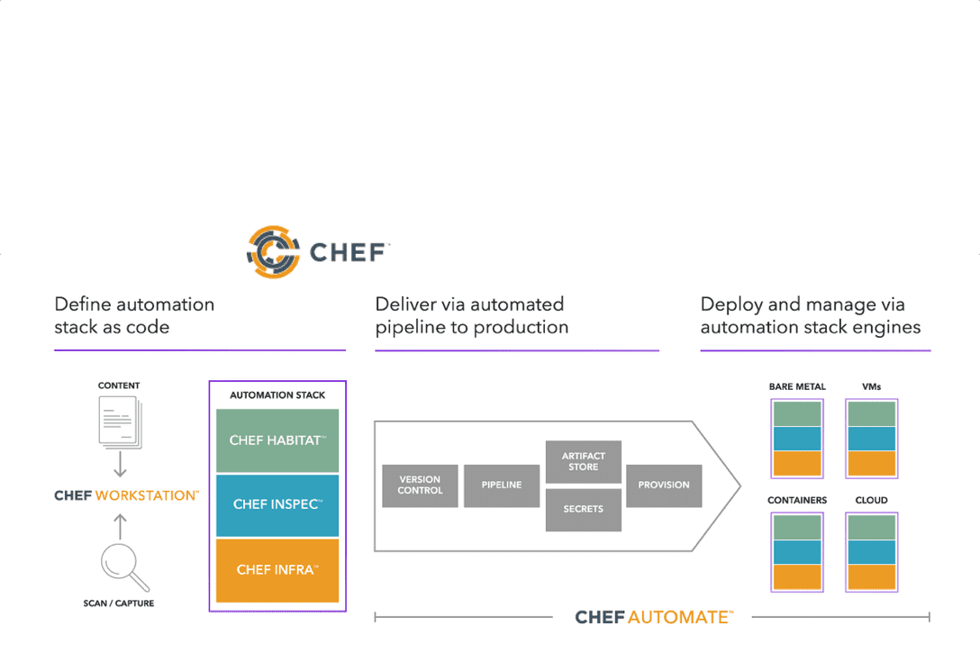 Chef Opens Up DevOps Platform With Enterprise Automation Stack