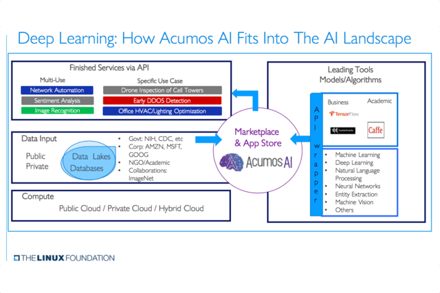 Linux Foundation Launches LF Deep Learning Foundation for AI
