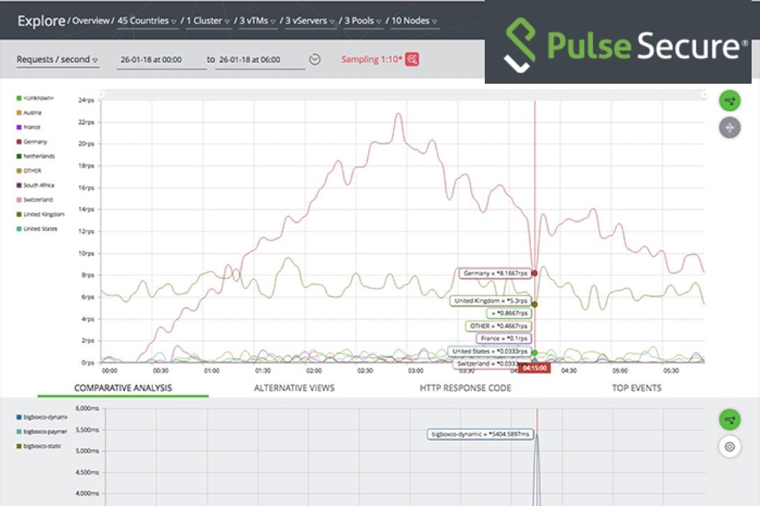 Pulse Secure Updates vADC for Improved Application Visibility