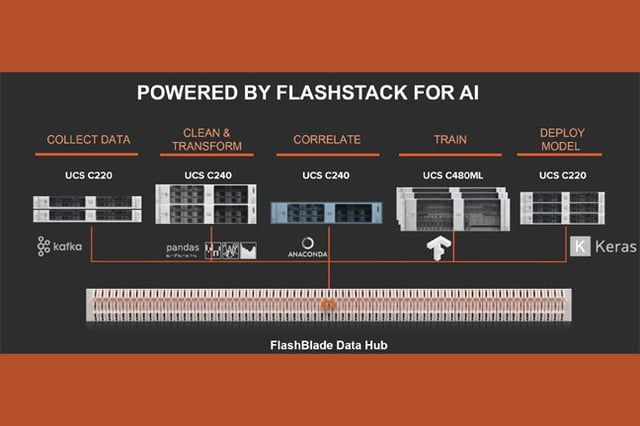 Pure Storage Airi Goes HyperScale at GTC 2019 - eWEEK