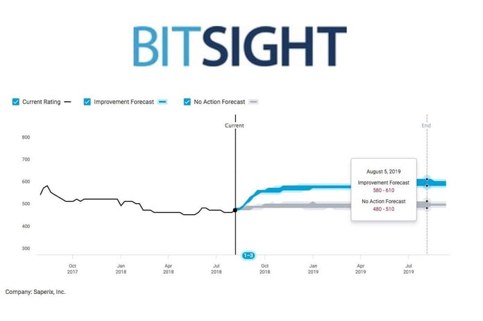 BitSight Advances Cyber-Risk Ratings With Forecasting