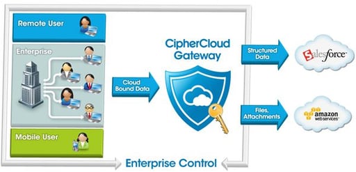 CipherCloud Update Helps Admins Handle 'Rogue IT'