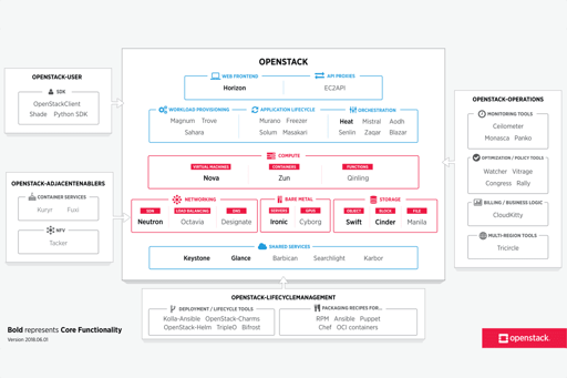 Open-Source OpenStack Rocky Cloud Platform Now Generally Available