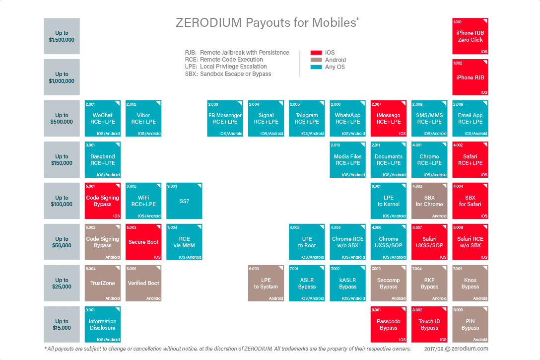 Zerodium Offers $500K Award for Messaging App Vulnerabilities