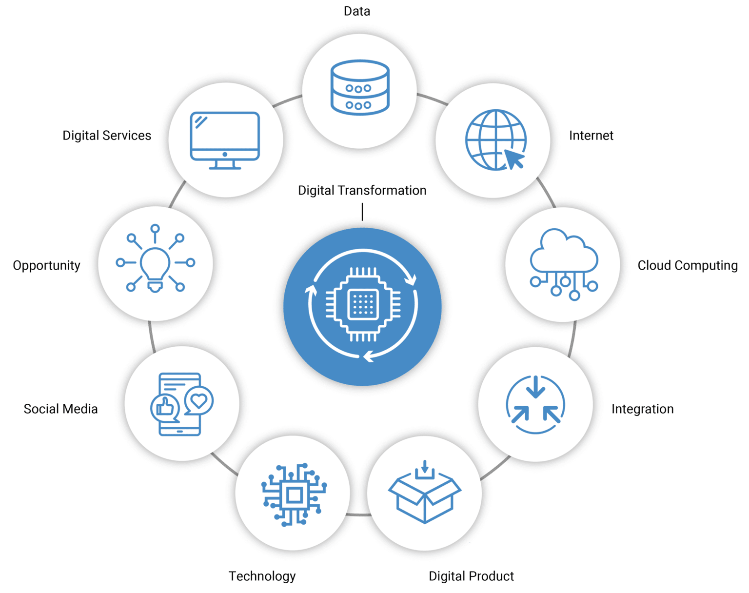 Digital Transformation Guide | Definition, Types & Strategy