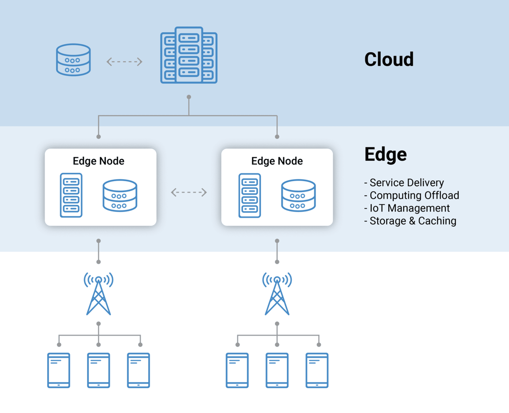 What Is Edge Computing? | Your Complete Guide | eWeek