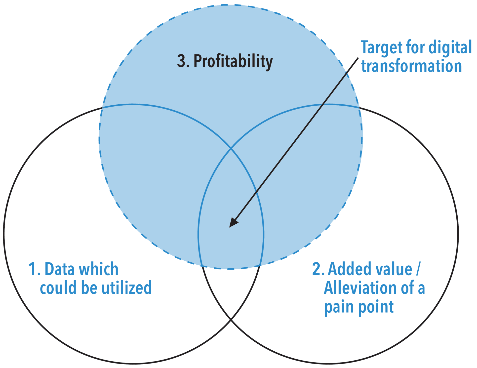 4 Benefits of Digital Transformation | eWEEK