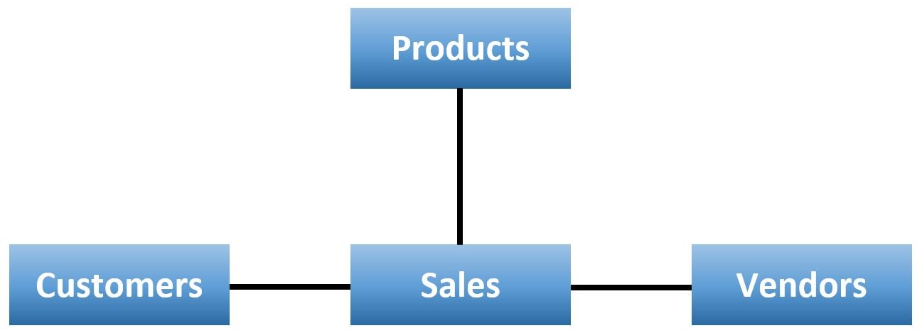 What Is Data Modeling? Types, Techniques & Examples | eWEEK