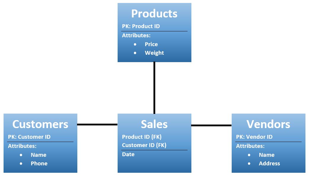 What Is Data Modeling? Types, Techniques & Examples | eWEEK