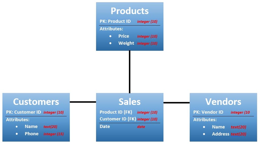 What Is Data Modeling? Types, Techniques & Examples | eWEEK
