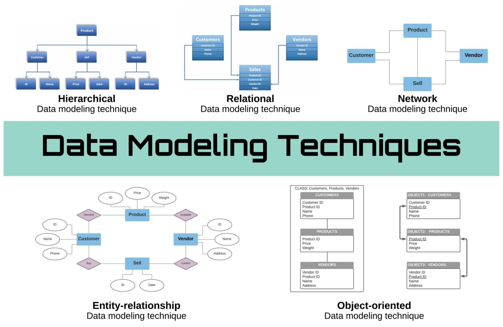 What Is Data Modeling? Types, Techniques & Examples | eWEEK