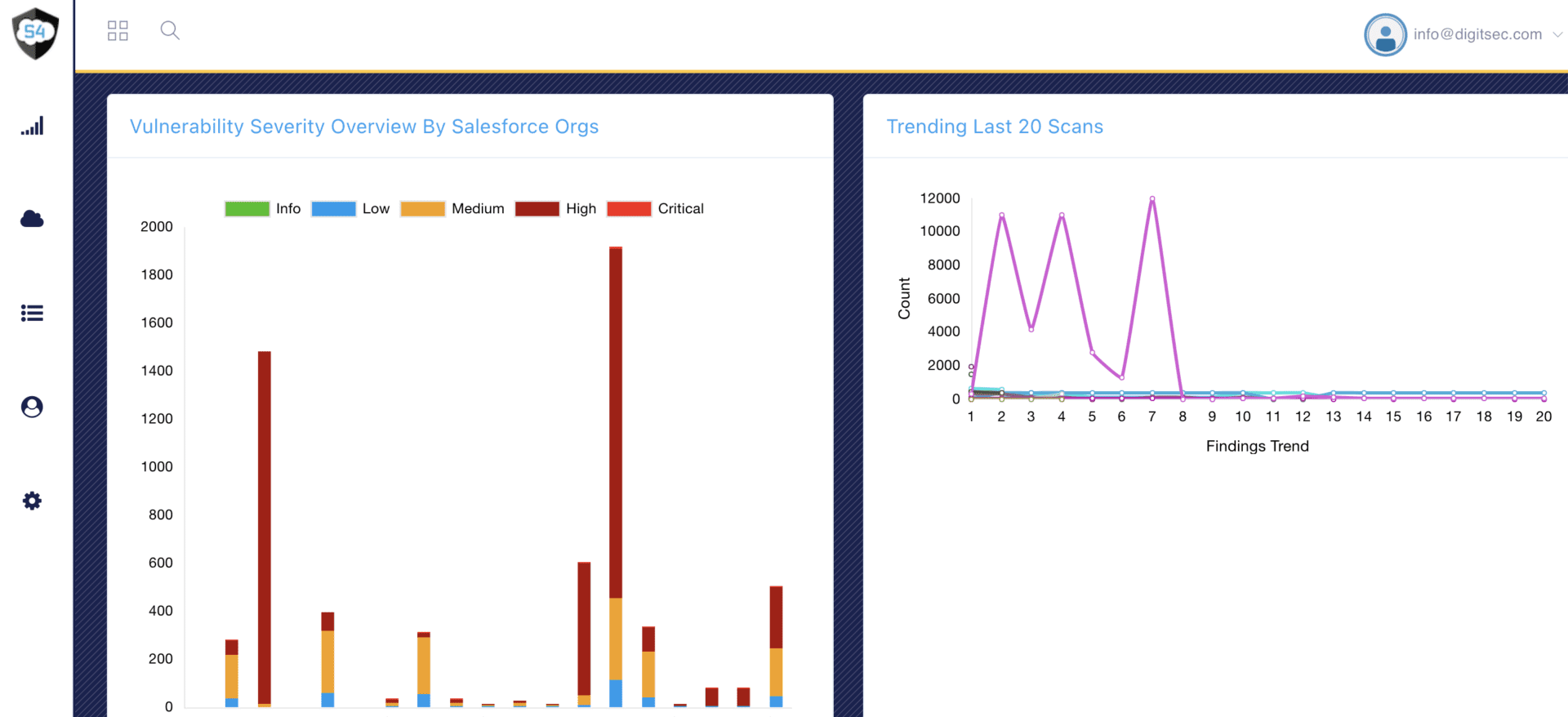 How Digitsec Brings Much Needed Security To Salesforce Eweek