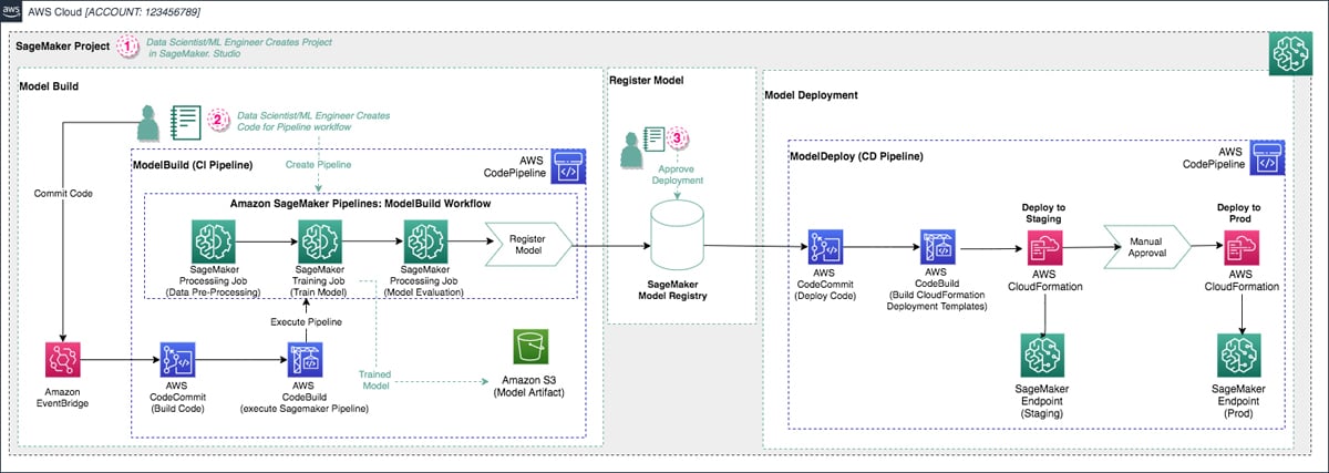 What is MLOps? An Overview of Machine Learning Operations