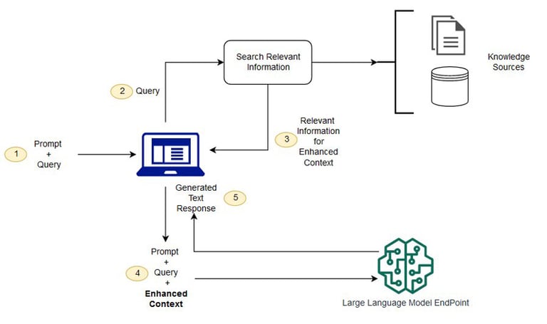 What is Retrieval-Augmented Generation? How it Works & Use Cases