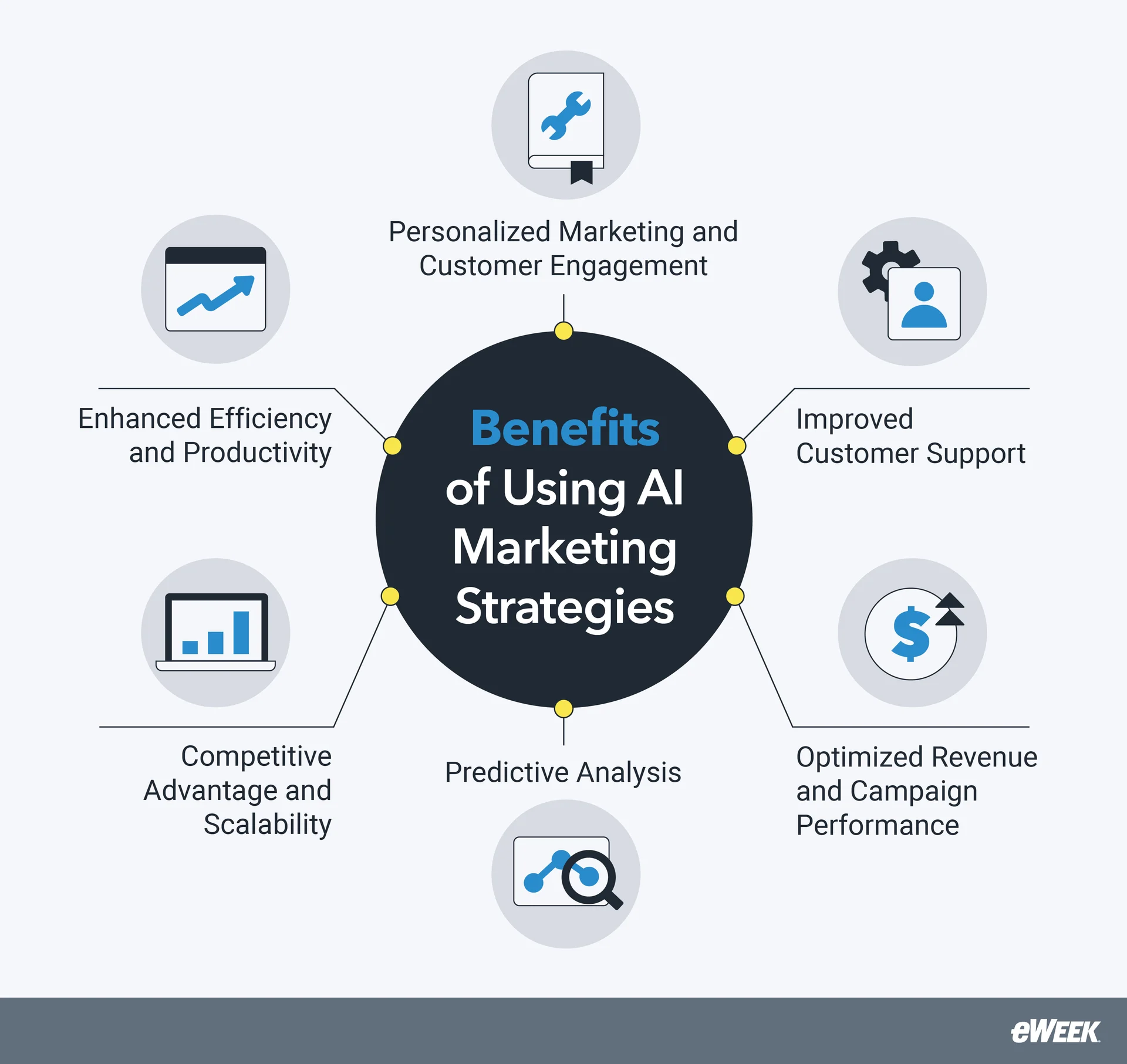 AI Marketing Strategy: How To Use AI For Marketing (Examples & Tools)
