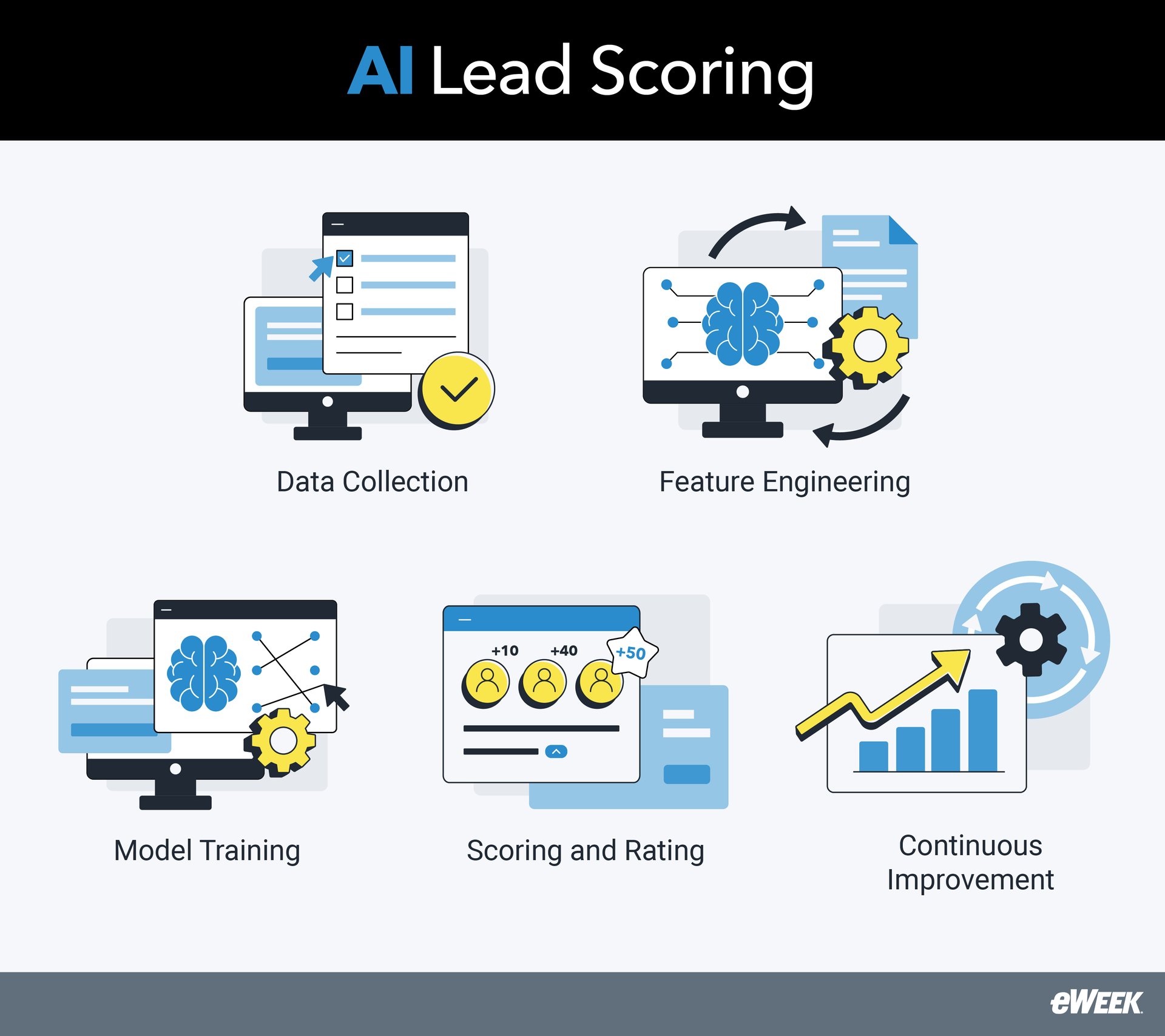 AI Lead Scoring: Drive Revenue with Intelligent Automation