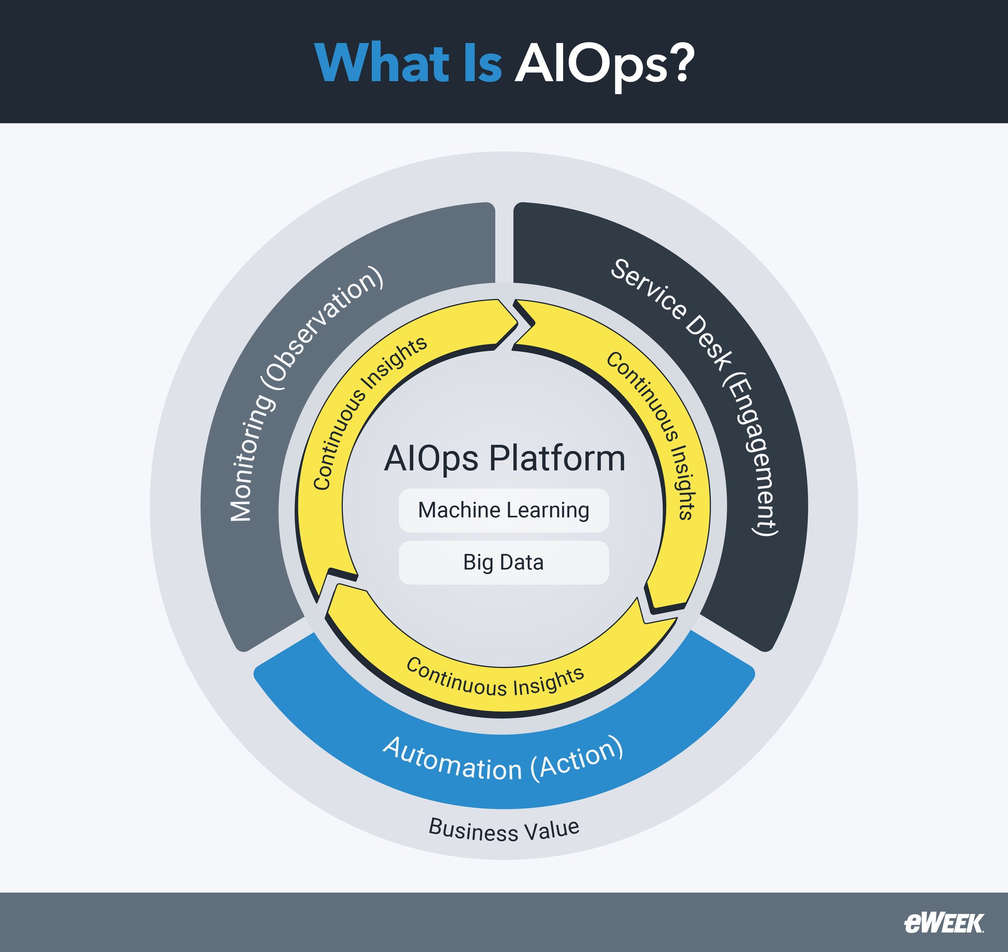 What Is AIOps? Discover Its Core Components and Tools