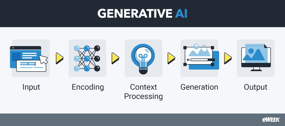 Deep Learning vs Generative AI: Understanding the Key Differences