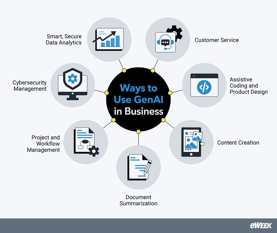 Generative AI for Business: A New Frontier for Efficiency