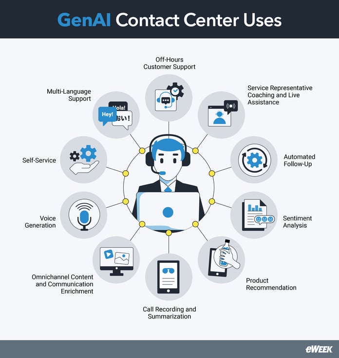 Generative AI in the Contact Center: Transforming Workflows