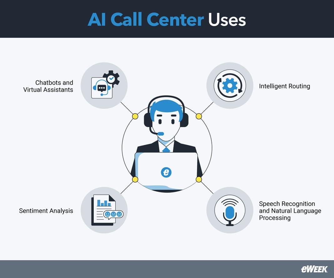 The Impact of AI in Call Centers: Customer Service of the Future