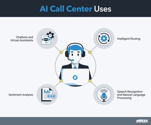 The Impact of AI in Call Centers: Customer Service of the Future
