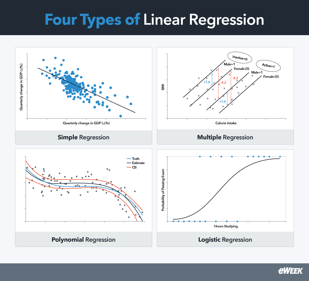 What is Linear Regression? A Comprehensive Guide