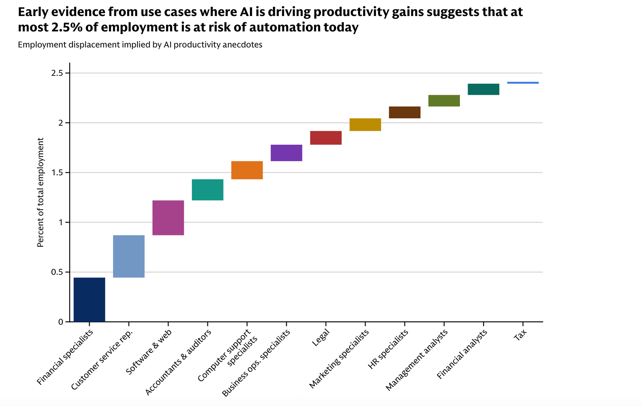 Goldman Sachs: AI’s Job Hit Will Be Brief as Productivity Rises